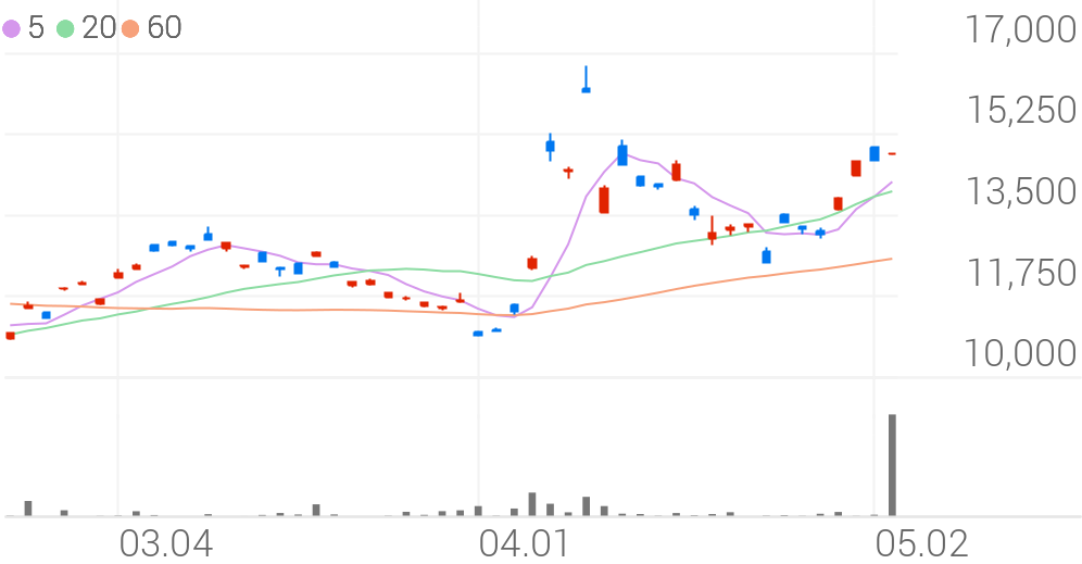 증권플러스 | 메리츠 블룸버그 인버스 2X WTI선물 ETN(H), +6.89% 상승폭 확대