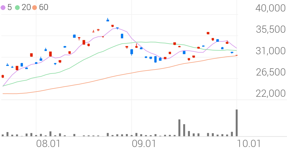 증권플러스 | 메리츠 블룸버그 -2X 천연가스 선물 ETN(H), +13.68% 상승폭 확대